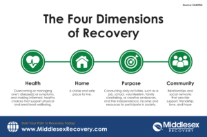 Four Dimensions of Recovery - Middlesex Recovery